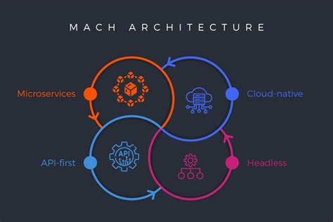 The MACH Architecture Is Modern Infrastructure For Building Innovative