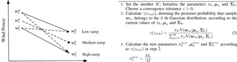 Illustration Of Wind Power Ramp Event Download Scientific Diagram