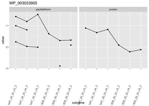 statistical methods for quantitative ms based proteomics part ii