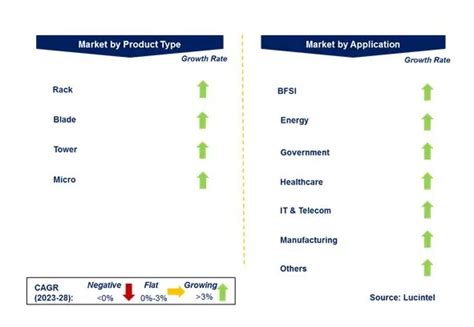 Server Data Center Market Size Share Analysis To 2028