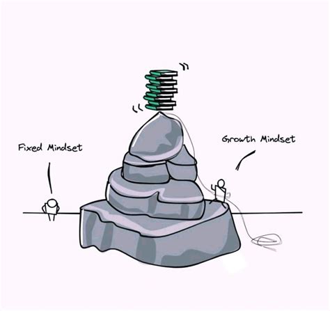 Sudipto Mandal On Linkedin Fixed Mindset Avoiding Challenges For Fear