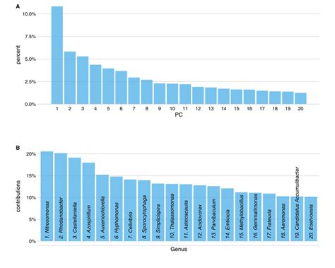 Figure S5 A Percentage Explained By Top 20 Components Of Pca In