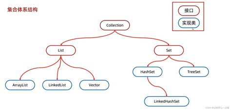 Java 集合（1） 带你了解collection接口以及三种遍历方式