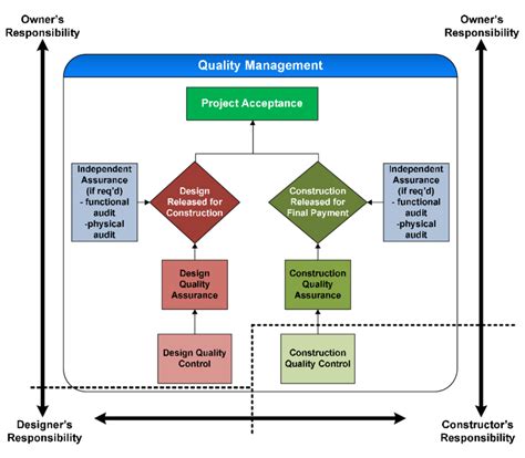 Assurance QMO Graphically Depicts The Assurance QMO As Applied To A