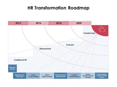 Hr Transformation Roadmap Ppt Powerpoint Presentation Portfolio