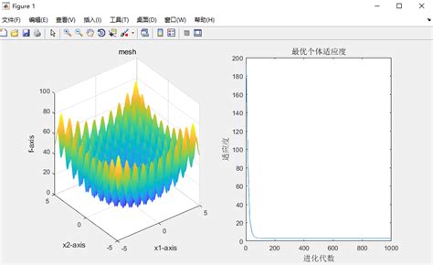 粒子群算法的寻优算法 非线性函数极值寻优 积极废人 博客园