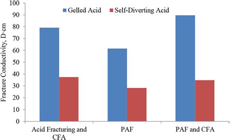 Effect Of Main Acid Type On Fracture Conductivity Download Scientific Diagram