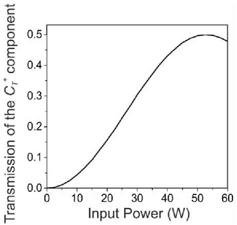 Figure 3 From The Nonlinear Optical Loop Mirror Soliton And Noise Like