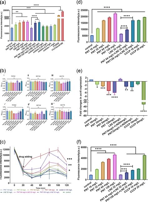 When Combined With Pentamidine Originally Ineffective Linezolid