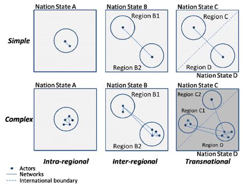 Configurations Of Innovation Networks Download Scientific Diagram