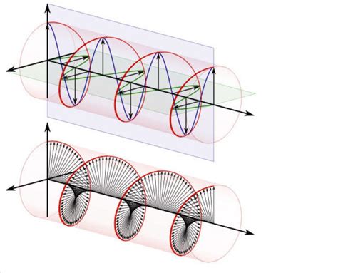 欧拉公式——从旋转和螺旋线的角度再看