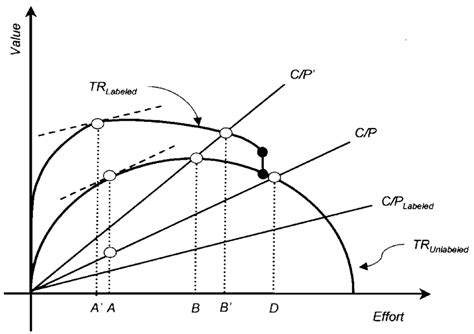 Variable Price Increase And The Static Bioeconomic Model Download Scientific Diagram