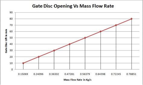 Gate Valve Parametric Study Skill Lync