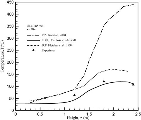 Comparison Of The Calculated Temperature Profiles To The Experimental