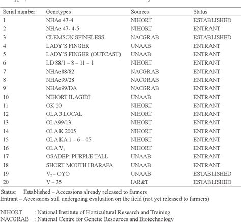 table 1 from correlation and path analyses of seed yield in okra