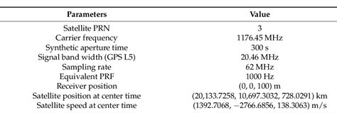 Table 1 From An Improved Back Projection Algorithm For Gnss R Bsar