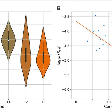 A Distributions Of Saturated Hydraulic Conductivity For Each Pond