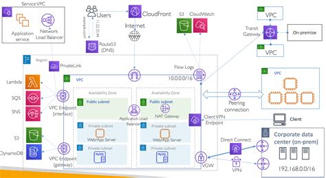 Introduction Aws Workshop