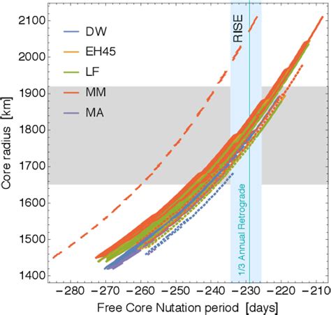 Figure 1 From Non Hydrostatic Effects On Mars Nutation Semantic Scholar