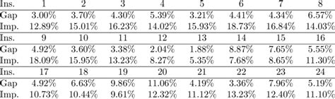 optimality gaps and improvements obtained in case ii download