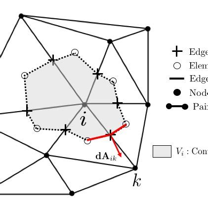 Control Volume Used In YALES2 For The Finite Volume Spatial