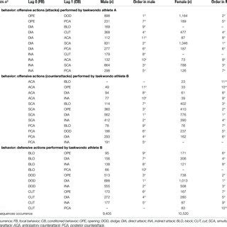 Number And Order Of Occurrences For Each Pattern In Relation To Gender Download Scientific