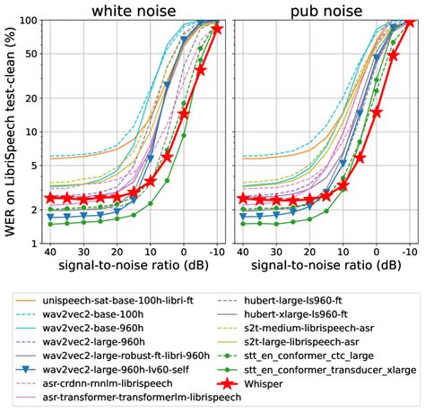 [2212 04356] Robust Speech Recognition Via Large Scale Weak Supervision