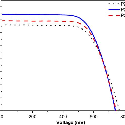 Current Densityvoltage J V Curves Of Dsscs Fabricated With Double
