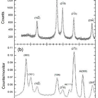 A X Ray Diffraction Data And B Neutron Diffraction Data For 15 Nm Download Scientific