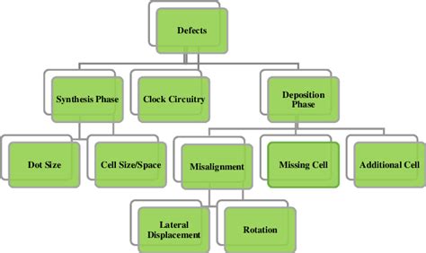 Qca Defect Classification [48] Download Scientific Diagram