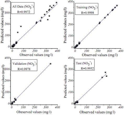 observed and predicted nitrates using mlp ann model download