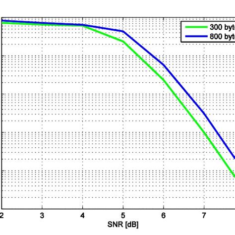 Packet Error Rate Versus Signal To Noise Ratio For 300 Byte And 800
