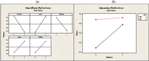 A Main Effect Plot For The Mean Of The Design Of Experiment Response Download Scientific