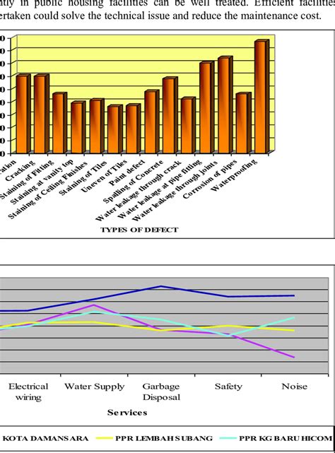 Frequency Of Defect Identified Download Scientific Diagram