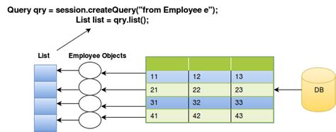 Implementing Query Optimization Techniques In Hibernate