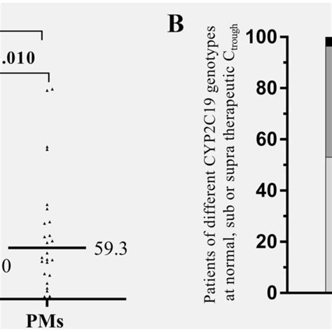 Influence Of Cyp2c19 Phenotypes On Vrc Plasma Trough Concentrations