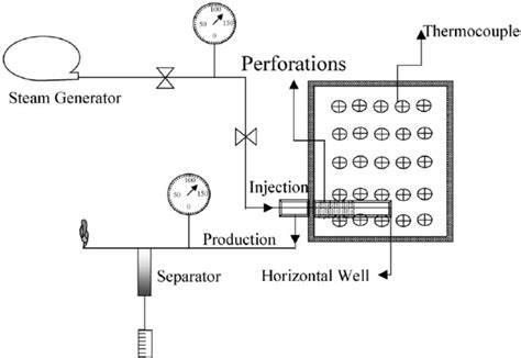 Schematic Drawing Of The Sw Sagd Experimental Equipment Download