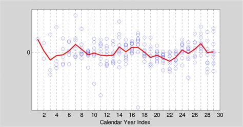 3 Cy Deviance Residuals Trend Breaks 7 12 19 Download Scientific