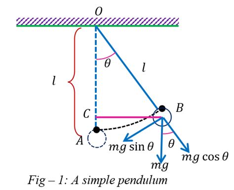 Deducing Expression Of Potential Energy And Torque For A Simple
