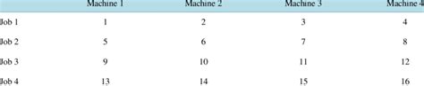 Permutation Encoding Of Open Shop Scheduling Problem Of Size 4 × 4