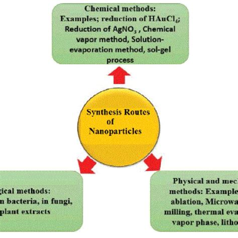Different Routes For Synthesis Of Nanoparticles Download Scientific