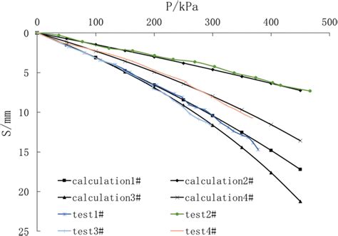 the p s curve of each test point by calculation and by test download