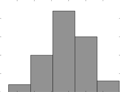 The Histogram Demonstrating The Precision With Which We Can Reproduce