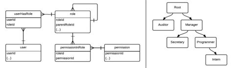 Data Structures Revokable Discretionary Tree Stack Overflow