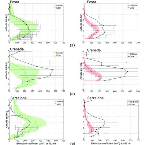 Mean Vertical Distribution Of Mineral Dust Extinction Coefficient
