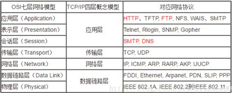 典型几种协议（协议以及作用）协议有哪些 Csdn博客