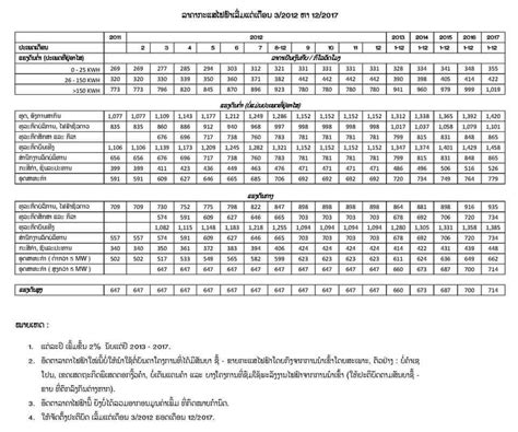ຕາຕະລາງຄິດໄລ່ພະລັງງານໄຟຟ້າ ມີສູດຄິດໄລ່ ລາວໂພສຕ໌ Laopost