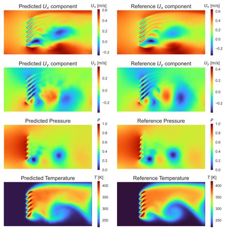 Comparison Between Cnn Prediction And Cfd Results D Download