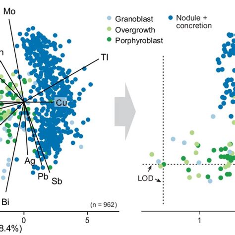 A Principal Component Analysis Pca Biplot Of The First Two Principal Download Scientific