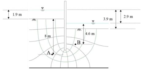 solved the below figure shows a theoretical flow net for
